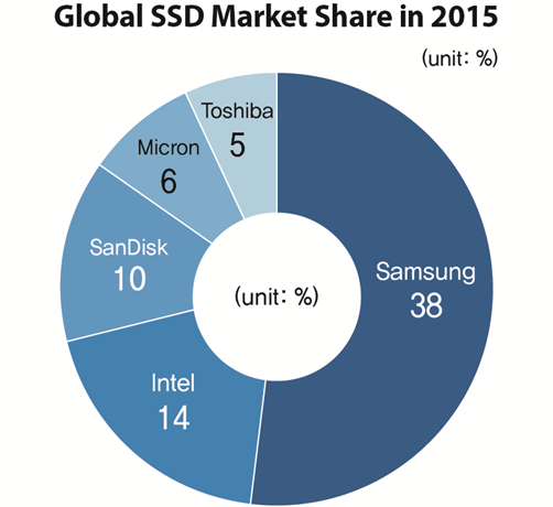 Samsung Becomes Increasingly Dominant in Global SSD Market - Businesskorea