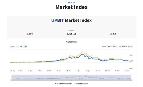 Upbit to Launch UBCI, Korea’s First Cryptocurrency Index - Businesskorea
