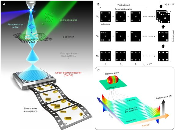 UNIST Captures Nanoparticle Image with Ultrafast Transmission Electron ...