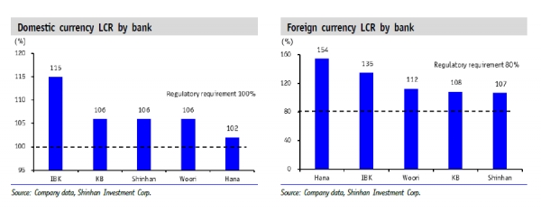 Banking: Checkup of Liquidity and Capital Adequacy Levels - Businesskorea