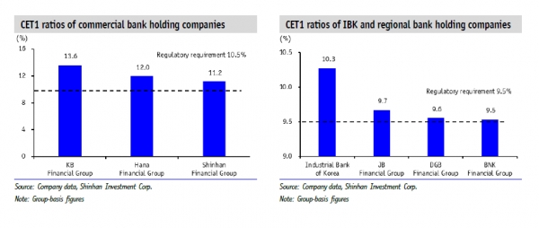 Banking: Checkup of Liquidity and Capital Adequacy Levels - Businesskorea