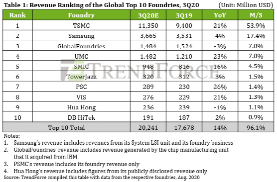 Gap Widens between Samsung Electronics and TSMC in Foundry Market ...