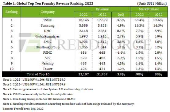 Samsung's Foundry Market Share Edges up in Q2 - Businesskorea