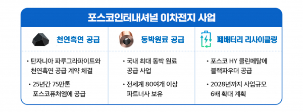 포스코인터, 탄자니아 파루 그라파이트와 천연흑연 초도 공급계약 체결 - Businesskorea